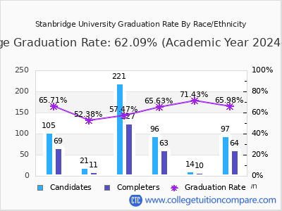 Stanbridge University Graduation Rate