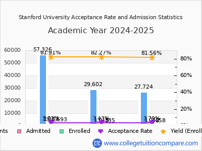 Stanford Acceptance Rate and SAT/ACT Scores