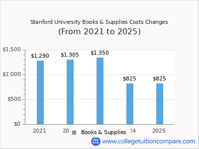Stanford University - Tuition & Fees, Net Price