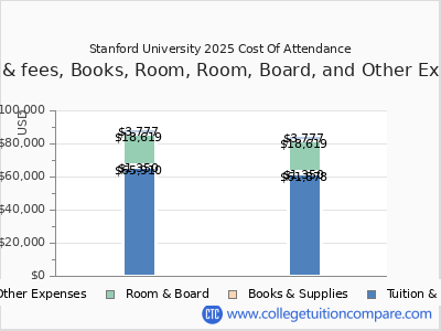 Stanford University - Tuition & Fees, Net Price