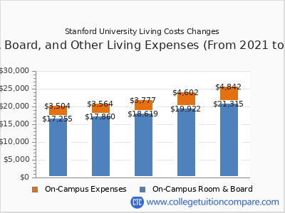 Stanford University - Tuition & Fees, Net Price