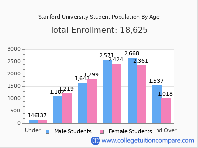 Stanford University - Student Population and Demographics