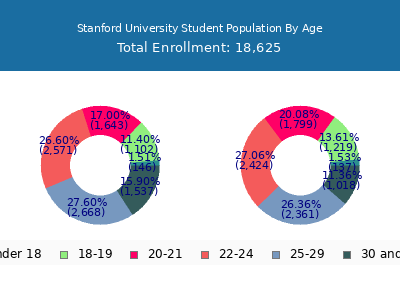 Stanford University - Student Population and Demographics