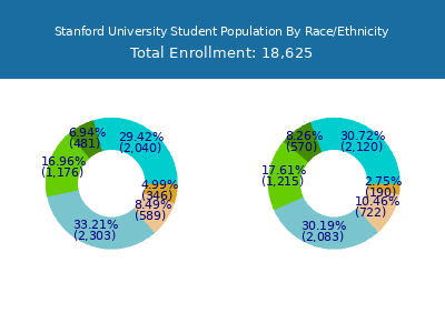 Stanford University - Student Population and Demographics