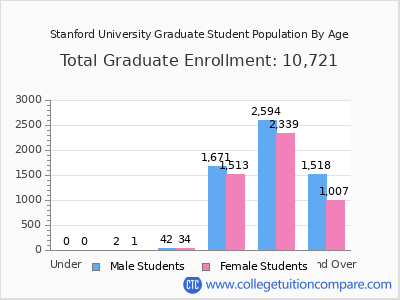 Stanford University - Student Population and Demographics
