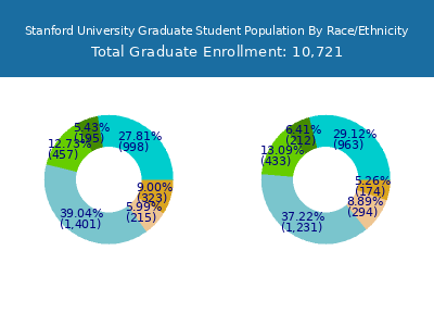 Stanford University - Student Population and Demographics