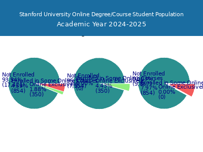 Stanford University - Student Population and Demographics