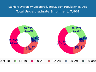 Stanford University - Student Population and Demographics