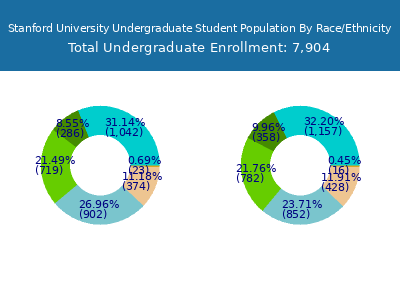 Stanford University - Student Population and Demographics