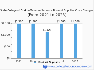 SCF - Tuition & Fees, Net Price