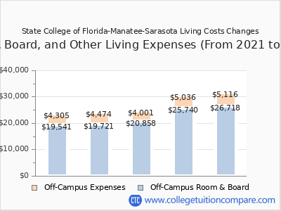 SCF - Tuition & Fees, Net Price