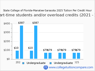 SCF - Tuition & Fees, Net Price