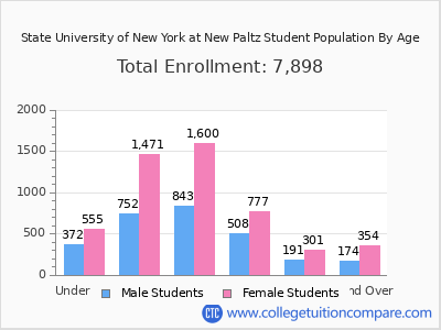 SUNY New Paltz - Student Population and Demographics
