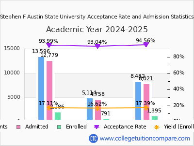 SFA Acceptance Rate and SAT/ACT Scores