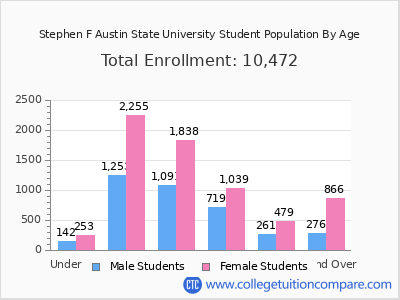 SFA - Student Population and Demographics