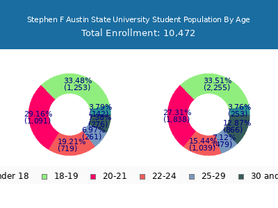 SFA - Student Population and Demographics
