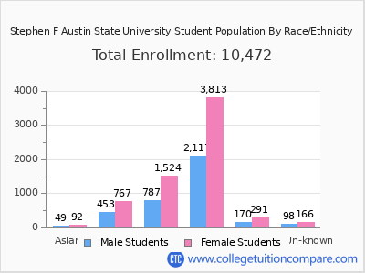 SFA - Student Population and Demographics