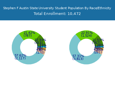 SFA - Student Population and Demographics