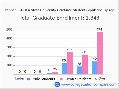 SFA - Student Population and Demographics