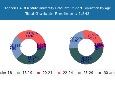 SFA - Student Population and Demographics