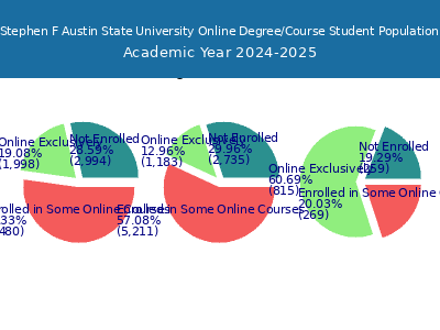 SFA - Student Population and Demographics