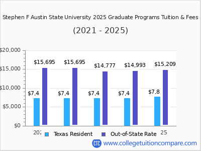 SFA - Tuition & Fees, Net Price