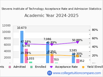 Stevens Acceptance Rate and SAT/ACT Scores