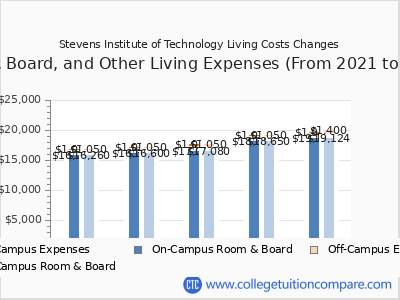 Stevens - Tuition & Fees, Net Price