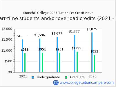 Stonehill College - Tuition & Fees, Net Price