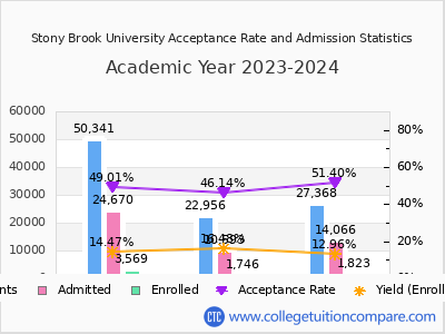 SUNY Stony Brook Acceptance Rate and SAT/ACT Scores