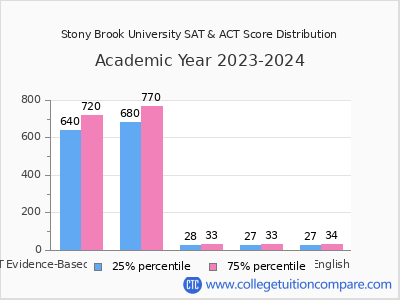 SUNY Stony Brook Acceptance Rate and SAT/ACT Scores