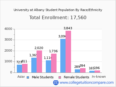 University at Albany - Student Population and Demographics