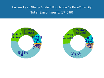 University at Albany - Student Population and Demographics