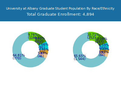 University at Albany - Student Population and Demographics