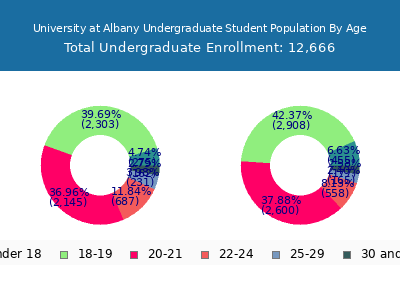 University at Albany - Student Population and Demographics