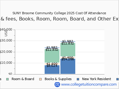SUNY Broome CC - Tuition & Fees, Net Price