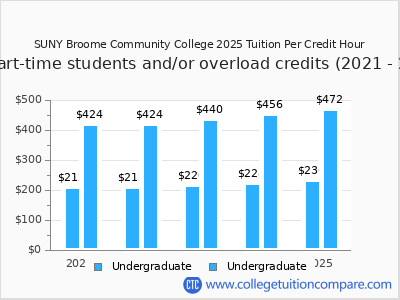 SUNY Broome CC - Tuition & Fees, Net Price