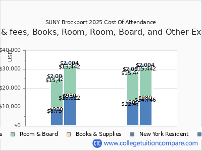 SUNY Brockport - Tuition & Fees, Net Price