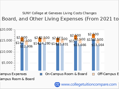 SUNY College at Geneseo - Tuition & Fees, Net Price