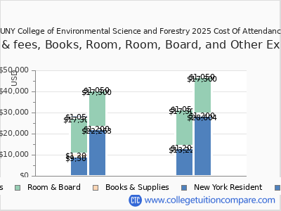 ESF - Tuition & Fees, Net Price