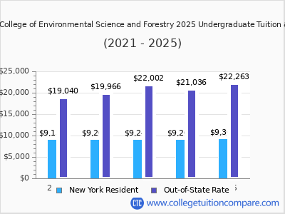 ESF - Tuition & Fees, Net Price