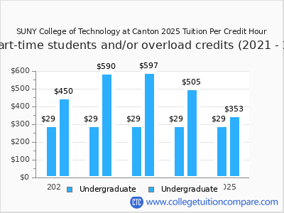 SUNY Canton - Tuition & Fees, Net Price