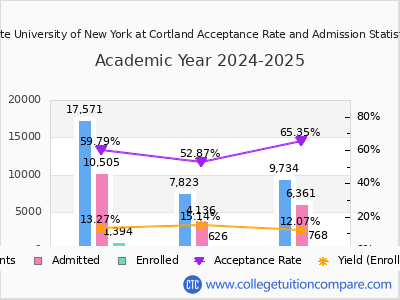 Suny Cortland Acceptance Rate