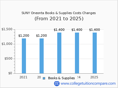 SUNY Oneonta - Tuition & Fees, Net Price