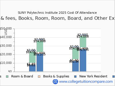 SUNY Poly - Tuition & Fees, Net Price