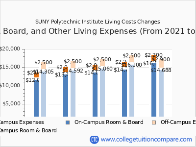 SUNY Poly - Tuition & Fees, Net Price