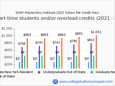 SUNY Poly - Tuition & Fees, Net Price