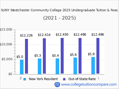 SUNY Westchester CC - Tuition & Fees, Net Price
