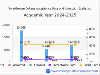 Swat Acceptance Rate and SAT/ACT Scores