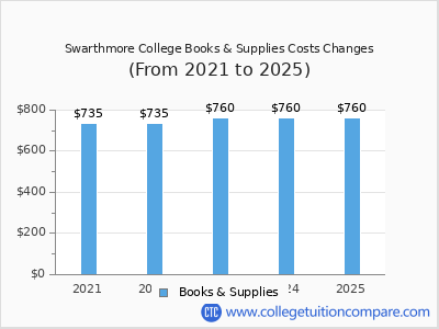 Swarthmore College - Tuition & Fees, Net Price
